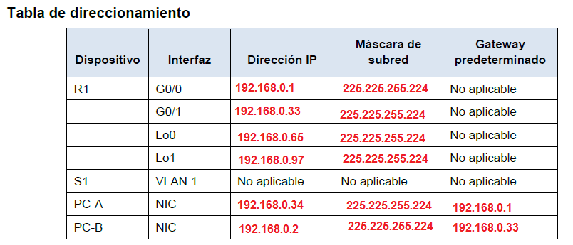 CCNA CISCO: DISEÑO E IMPLEMENTACIÓN DE UN ESQUEMA DE DIRECCIONAMIENTO IPv4 DIVIDIDO EN SUBREDES
