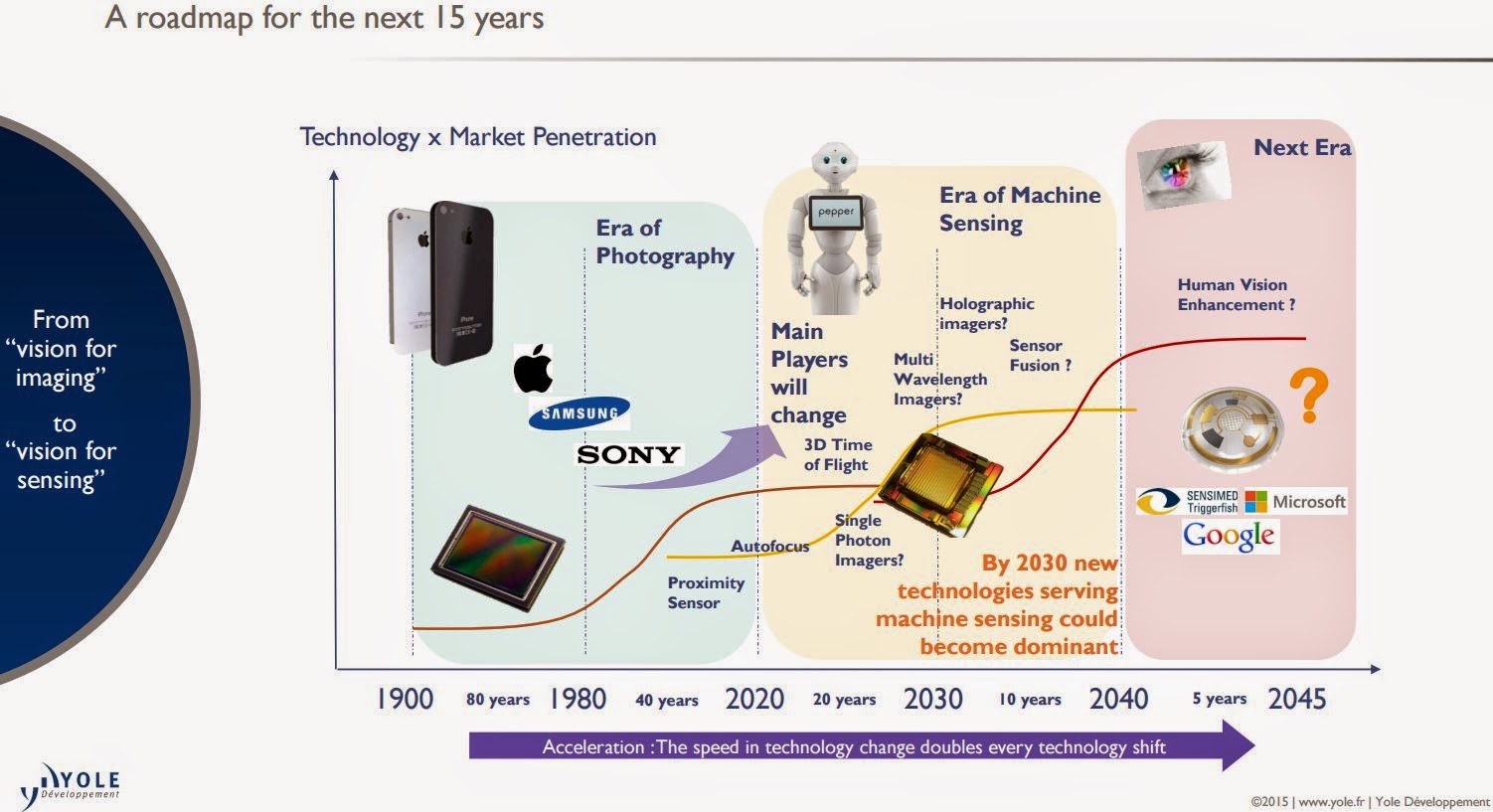 Image Sensors World: Yole on Image Sensor Future Image Sensors World: Yole on Image Sensor Future