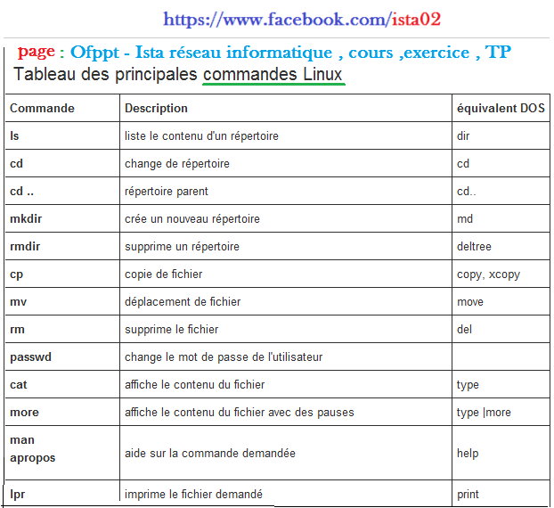 Systèmes Réseaux _ fb/ista02: Tableau des pricipales commandes Linux
