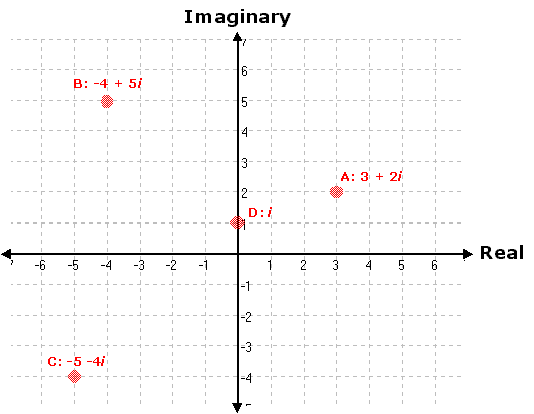 2nd Hour Honors Pre-calculus Winter 2013: 2.4 - Complex Numbers