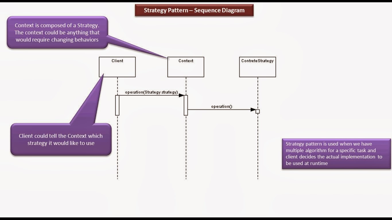 JAVA EE: Strategy Design pattern - Sequence Diagram JAVA EE: Strategy Design pattern - Sequence Diagram