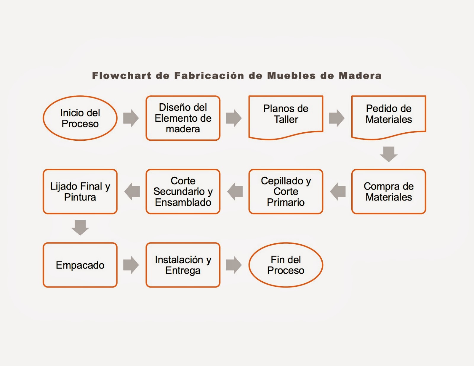 Construcciones En Proceso