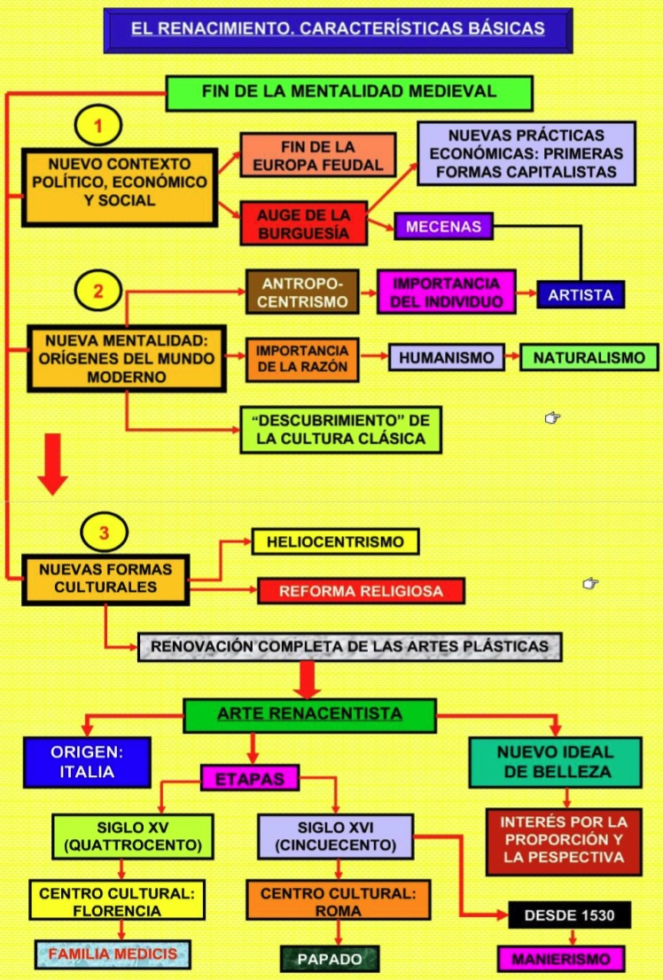 Mapa - La Cultura del Renacimiento Siglos XV y XVI Mapa - La Cultura del Renacimiento Siglos XV y XVI