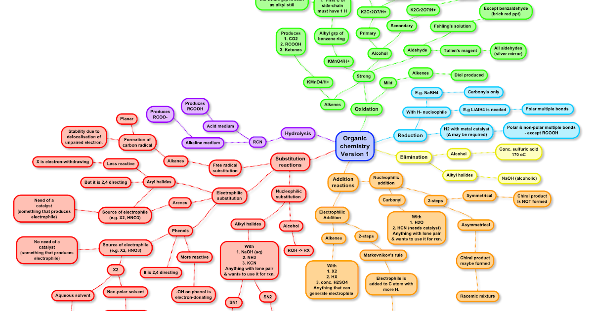 Organic Chemistry Nomenclature Mind Map | My XXX Hot Girl