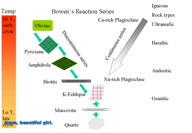 Maranatha blog: Bowen Reaction Series Maranatha blog: Bowen Reaction Series