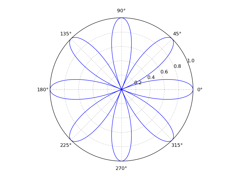 The Glowing Python Polar Charts With Matplolib the-glowing-python-polar-charts-with-matplolib