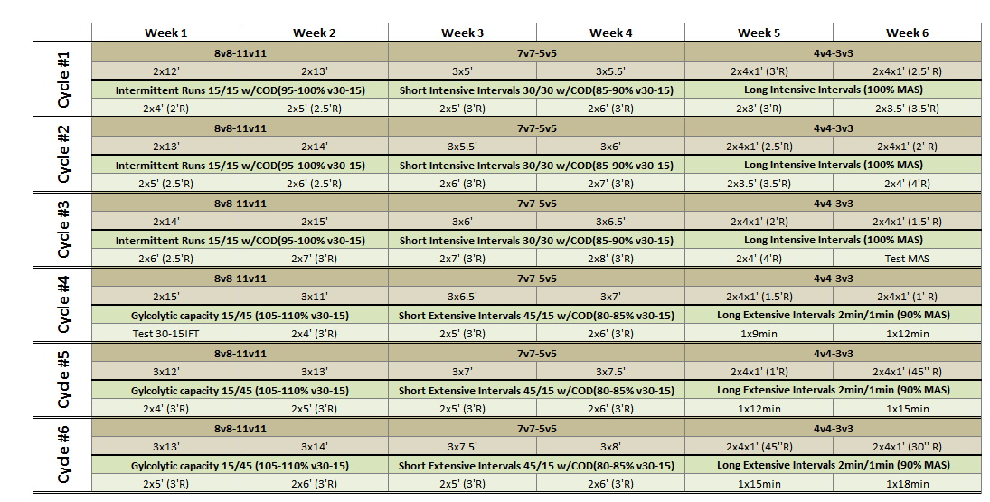 Complementary Training: Running-based conditioning for team sports. Part 2