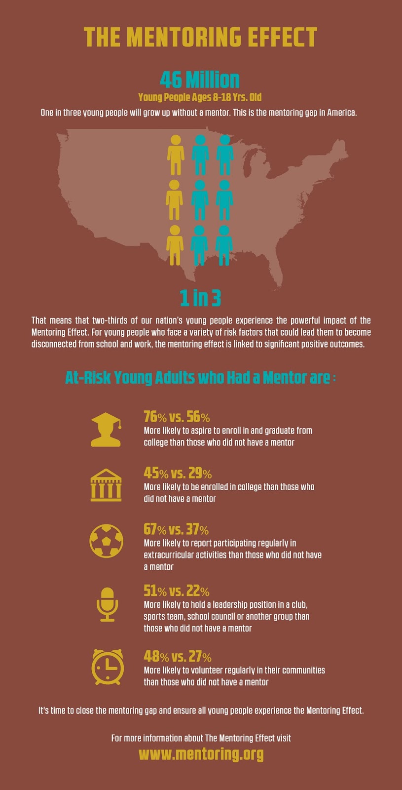 Oklahoma Mentor: The Mentoring Effect Infographic