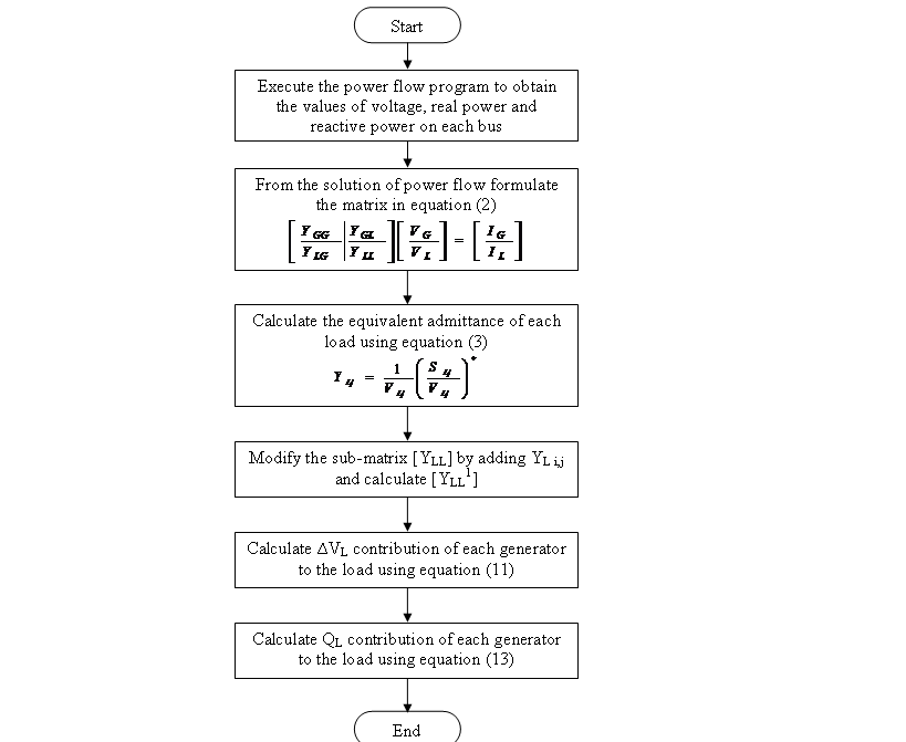 Reactive Power allocation using Modified Y – Bus Matrix method ... Reactive Power allocation using Modified Y – Bus Matrix method ...