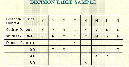 Testing Decision Table testing-decision-table