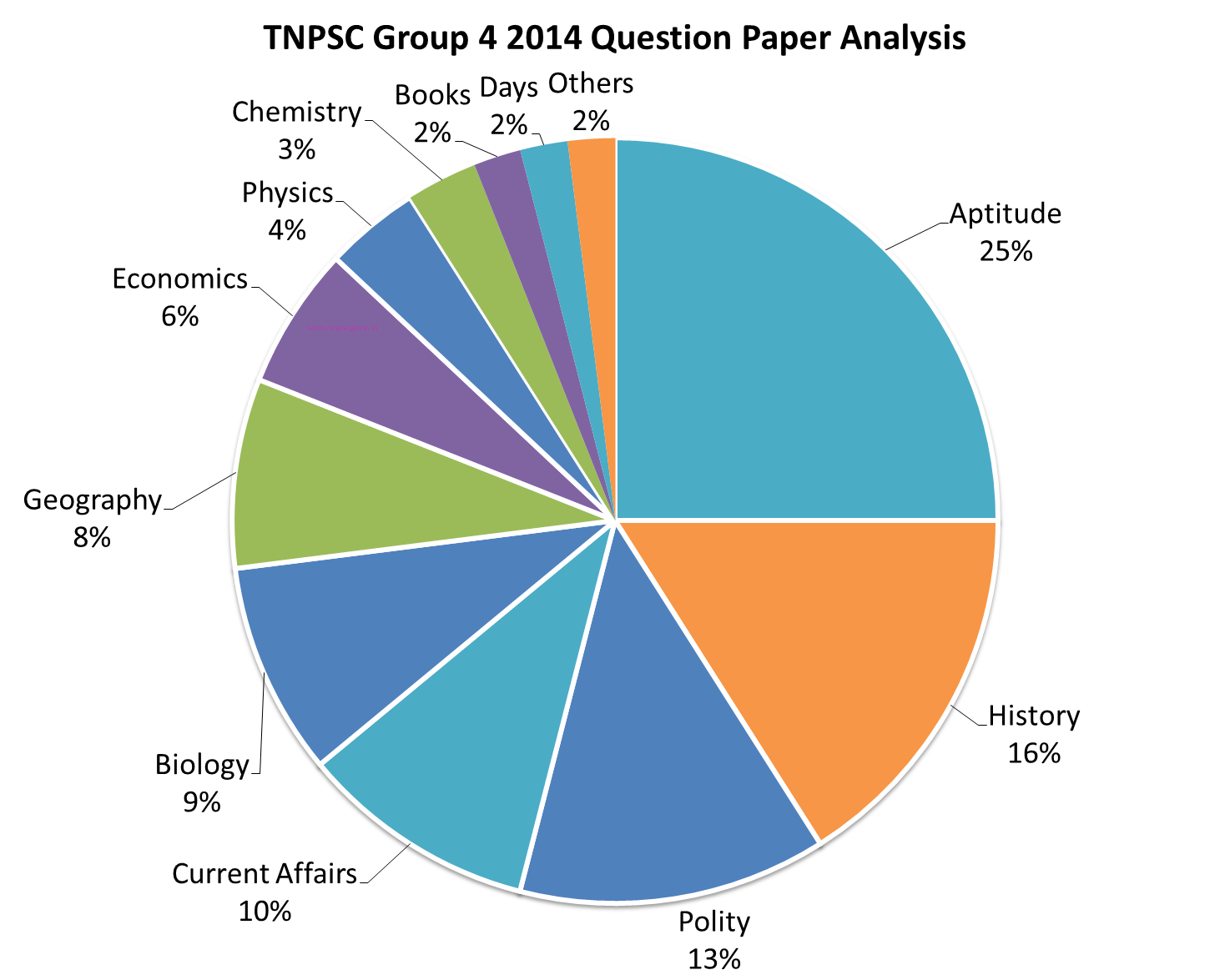 TNPSC Group 4 2014 Previous Year Question Paper With Solved Answer Key tnpsc-group-4-2014-previous-year-question-paper-with-solved-answer-key