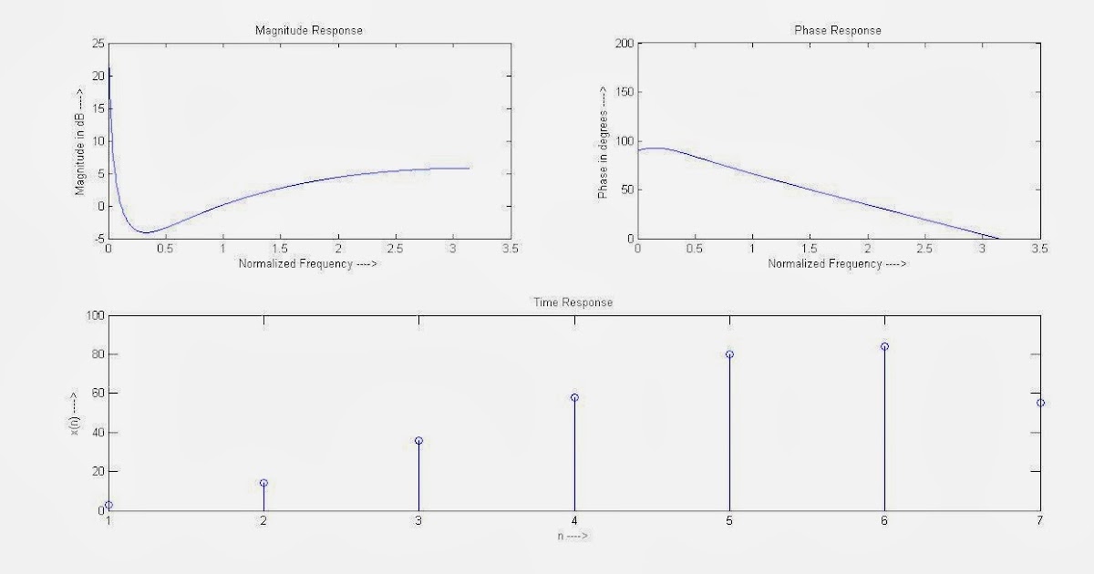 NewLine code: Time & Frequency Response of an LTI System (Matlab 2013a) NewLine code: Time & Frequency Response of an LTI System (Matlab 2013a)