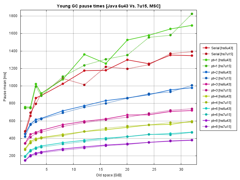 Alexey Ragozin: Java GC in Numbers – Parallel Young Collection Alexey Ragozin: Java GC in Numbers – Parallel Young Collection