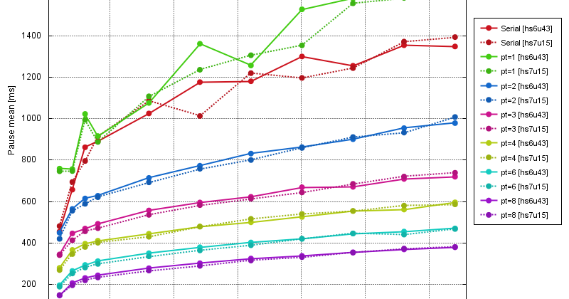 Alexey Ragozin: Java GC in Numbers – Parallel Young Collection Alexey Ragozin: Java GC in Numbers – Parallel Young Collection