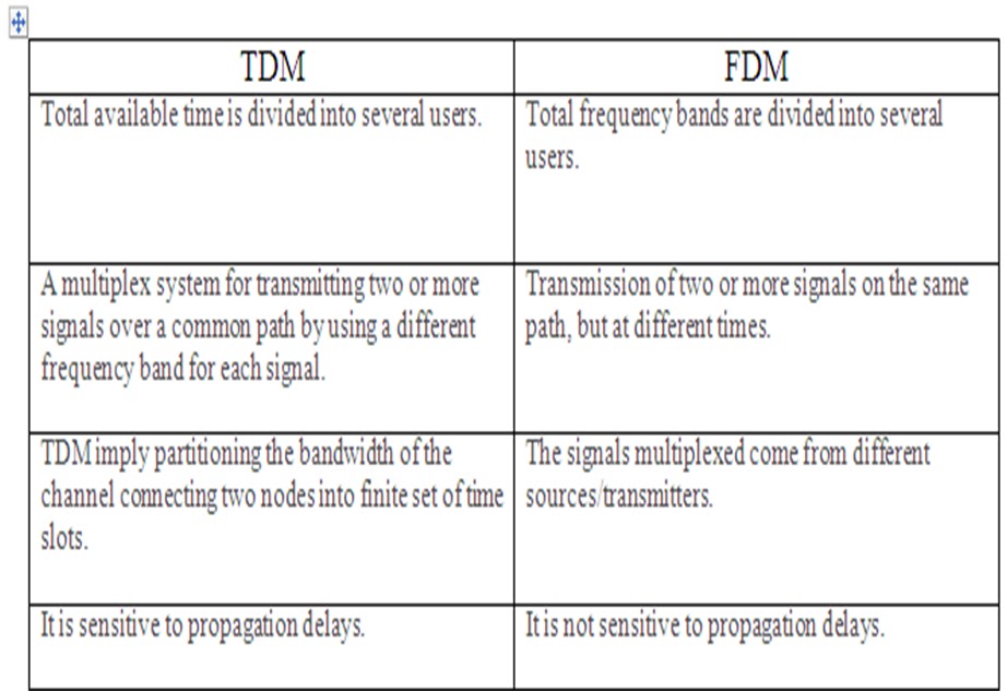 Campus Nikalo: MULTIPLEXING TYPES WITH ADVANTAGES & DISADVANATGES