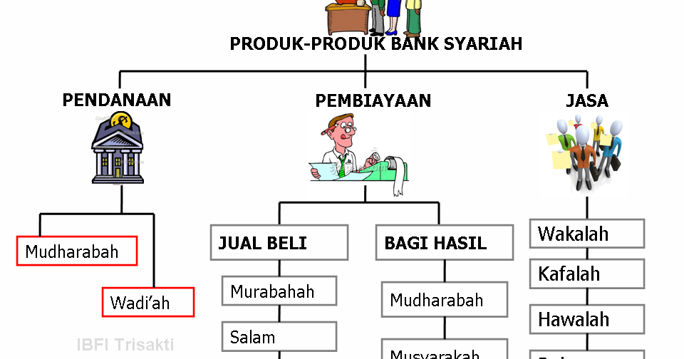 Produk Bank Syariah - Perumperindo.co.id