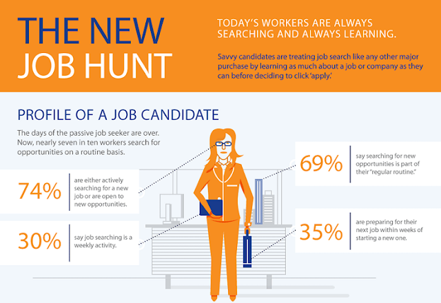 The New Job Hunt [Infographic] - Visualistan