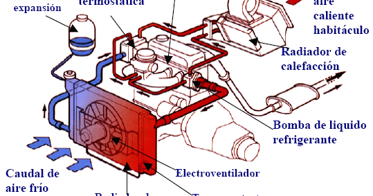 Como funciona la calefacción en un auto | Mecánica de autos