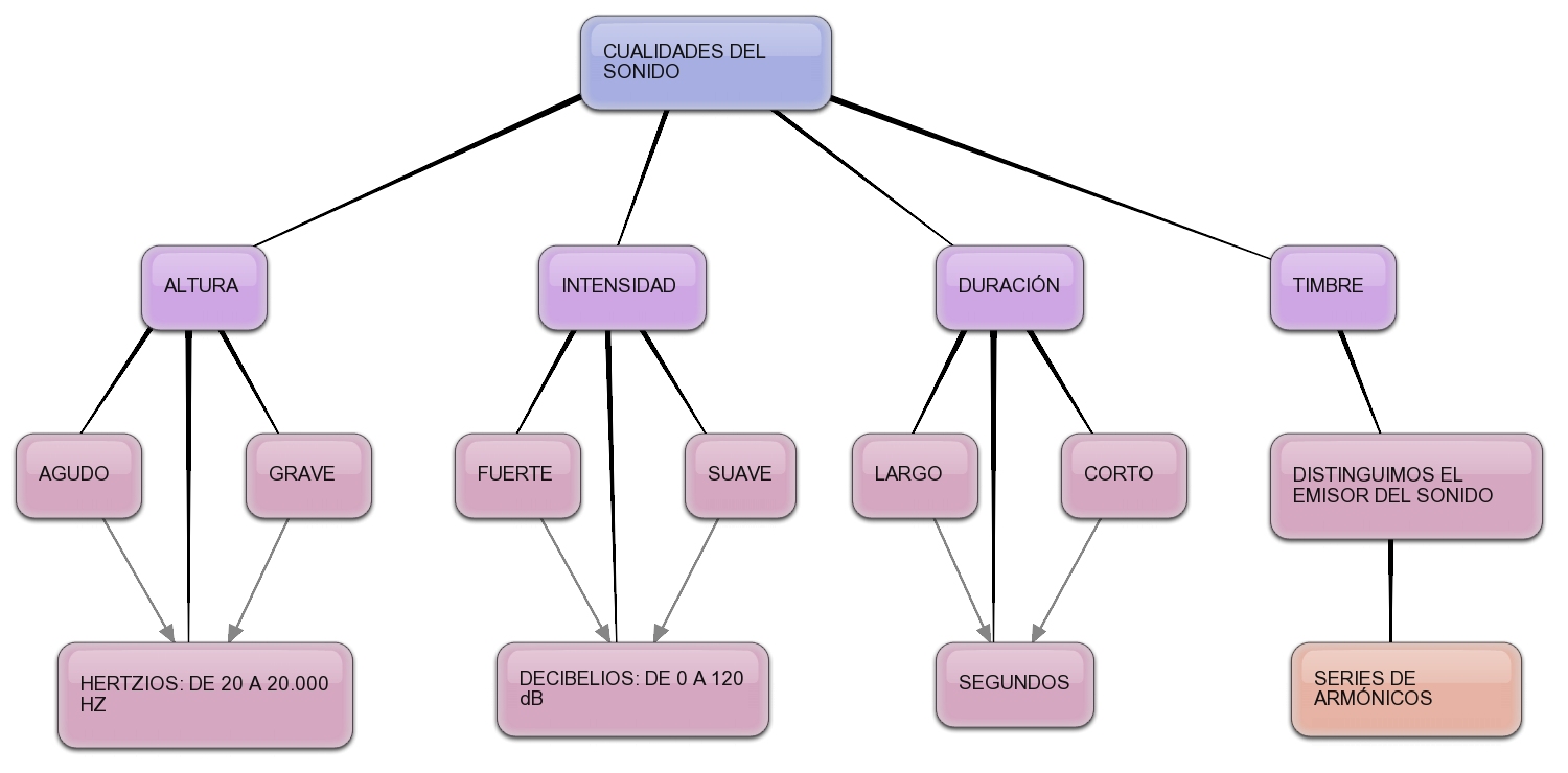 Mapa Conceptual De Las Cualidades Del Sonido Lauze | My XXX Hot Girl
