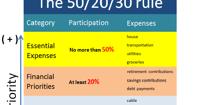 Economy and Finance Box: How to budget your money. The 50/20/30 rule