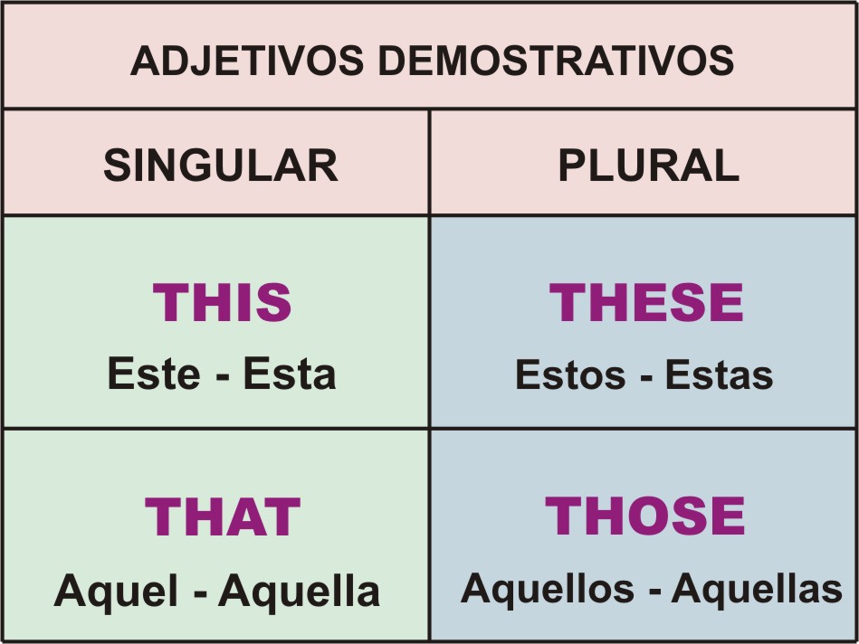 Adjetivos Demonstrativos Em Ingles - BRAINCP