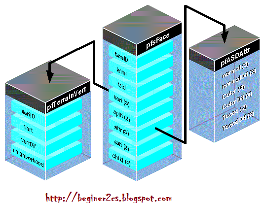 Data Structure Vs Storage Structure Beginner 2 Computer Science data-structure-vs-storage-structure-beginner-2-computer-science