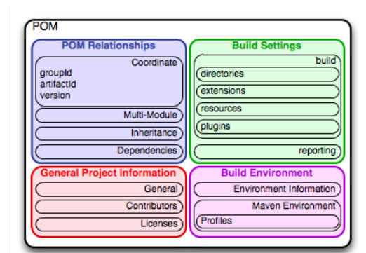 POM file Maven Dependency Injection - CheatSheet POM file Maven Dependency Injection - CheatSheet