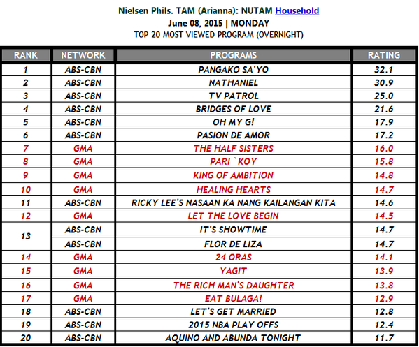 ABS-CBN, GMA TV Ratings - June 8, 2015 - Exam News, Reviewer, Military ... ABS-CBN, GMA TV Ratings - June 8, 2015 - Exam News, Reviewer, Military ...