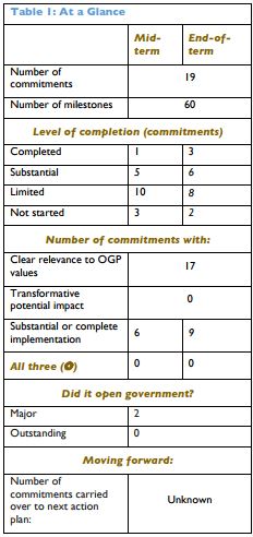 Indonesia OGP-IRM end of Term Report available for public comments | Center for Regulation ...