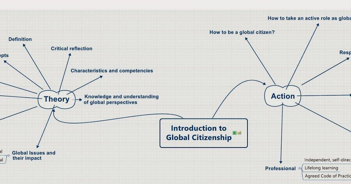 Global Citizenship: Global Citizenship Course Mind Map