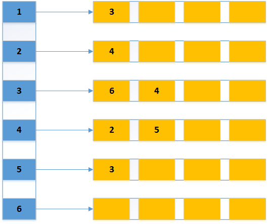 Simplest Codings: Graph Implementation in C Simplest Codings: Graph Implementation in C