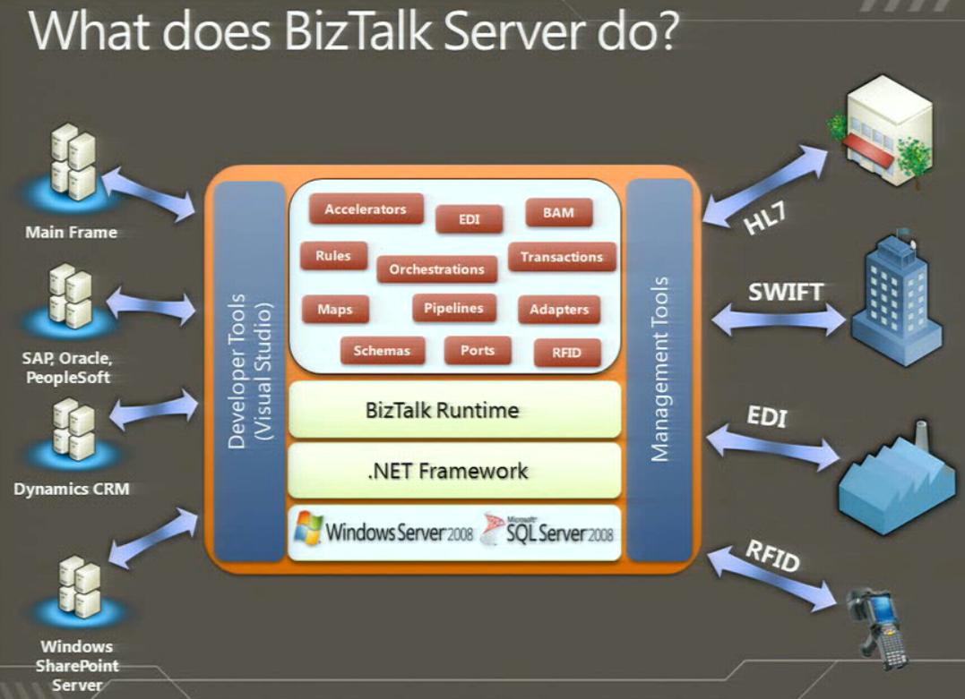 BizTalk Village: What is BizTalk Server BizTalk Village: What is BizTalk Server