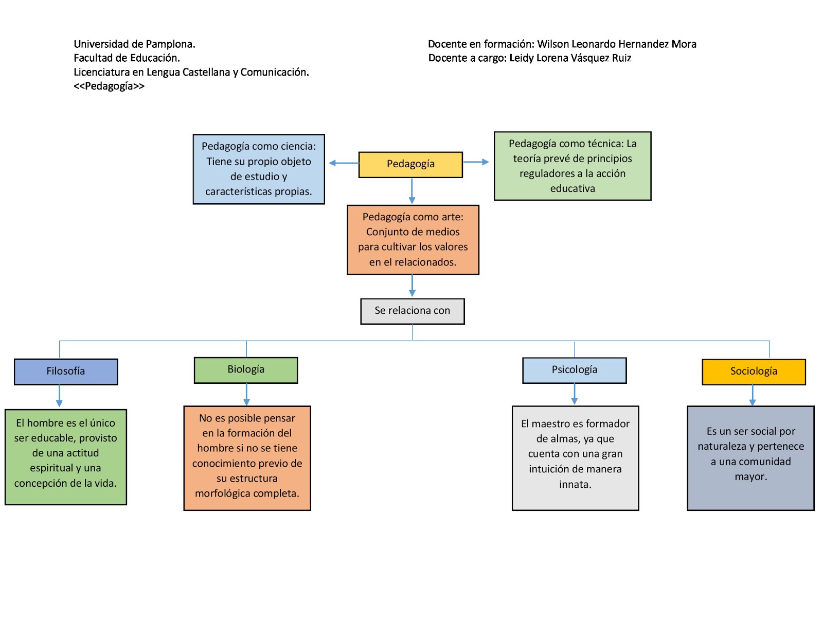 Timeline: Línea de tiempo de la historia de la pedagogía y teorías del aprendizaje significativo ...
