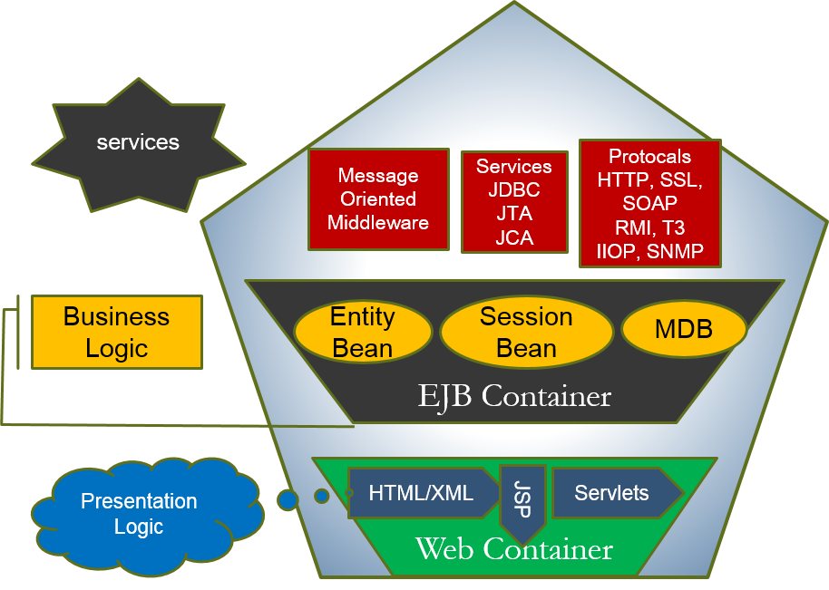 WebLogic12c Essentials Certification : 01 WebLogic Overview WebLogic12c Essentials Certification : 01 WebLogic Overview