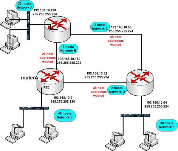 Subnet Masking - 1 | Enet Blog | Information Technology, Blogging