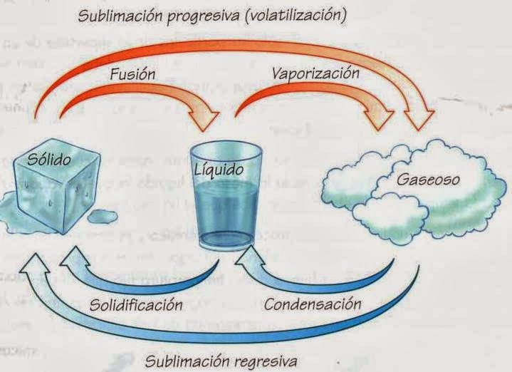 CIENCIAS I: Estados físicos de la materia.-Cambios de estado físicos y ...
