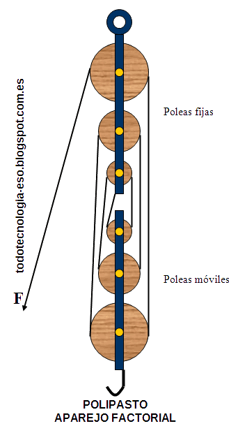 Tecnología -E.S.O. y Tecnología Industrial -Bachillerato: Máquinas ...
