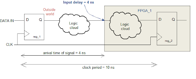 eVLSI: IO constraints (Input delay, Output delay) eVLSI: IO constraints (Input delay, Output delay)