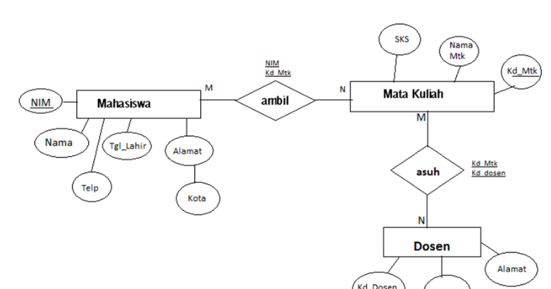 ERD, LRS dan Tabel - BIMA WERKUDARA