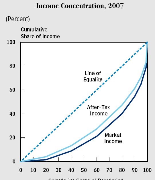 CONVERSABLE ECONOMIST: What's a Gini Coefficient? CONVERSABLE ECONOMIST: What's a Gini Coefficient?