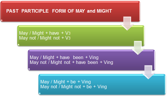 Ingilizceogreniriz Ders 21 10 May Ve Might Past Partciple Konu ingilizceogreniriz-ders-21-10-may-ve-might-past-partciple-konu