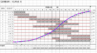 MEMBUAT KURVA "S" DENGAN PROGRAM CHART PROGRAM EXEL | Anggaputra