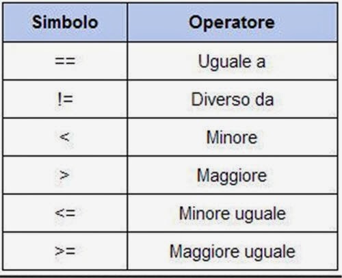 Lezioni Matlab: Come utilizzare gli operatori relazioni in Matlab Lezioni Matlab: Come utilizzare gli operatori relazioni in Matlab
