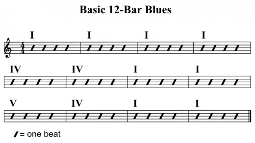 Better Songwriting Blues Chord Progressions better-songwriting-blues-chord-progressions