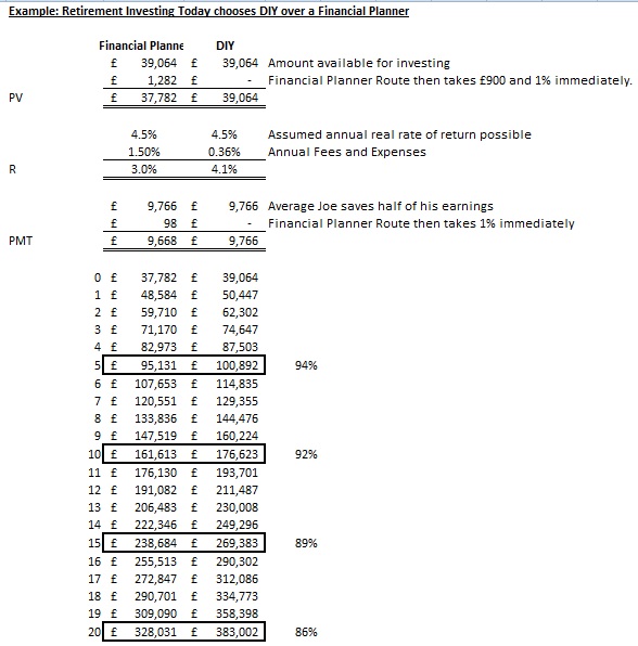 Retirement Investing Today: The Miracle of Compound Interest