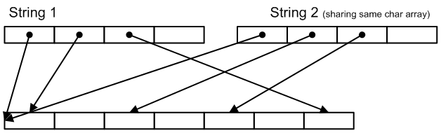 Alexey Ragozin: Java tricks, reducing memory consumption