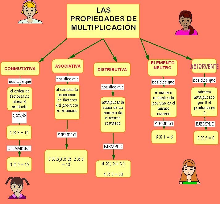 Blog del 4° año Básico: Propiedades de la multiplicación (Mapa Conceptual)