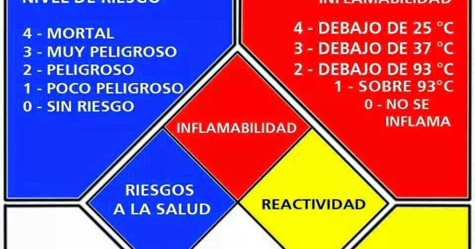 Diamante o rombo NFPA 704/2012 . | ::: RED DE ALERTAS DE SEGURIDAD AL CIUDADANO