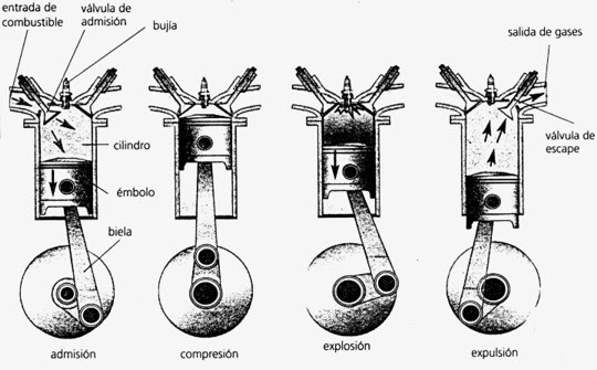 Ciclo de funcionamiento del Motor Diesel: Ciclo teórico del Motor Diesel