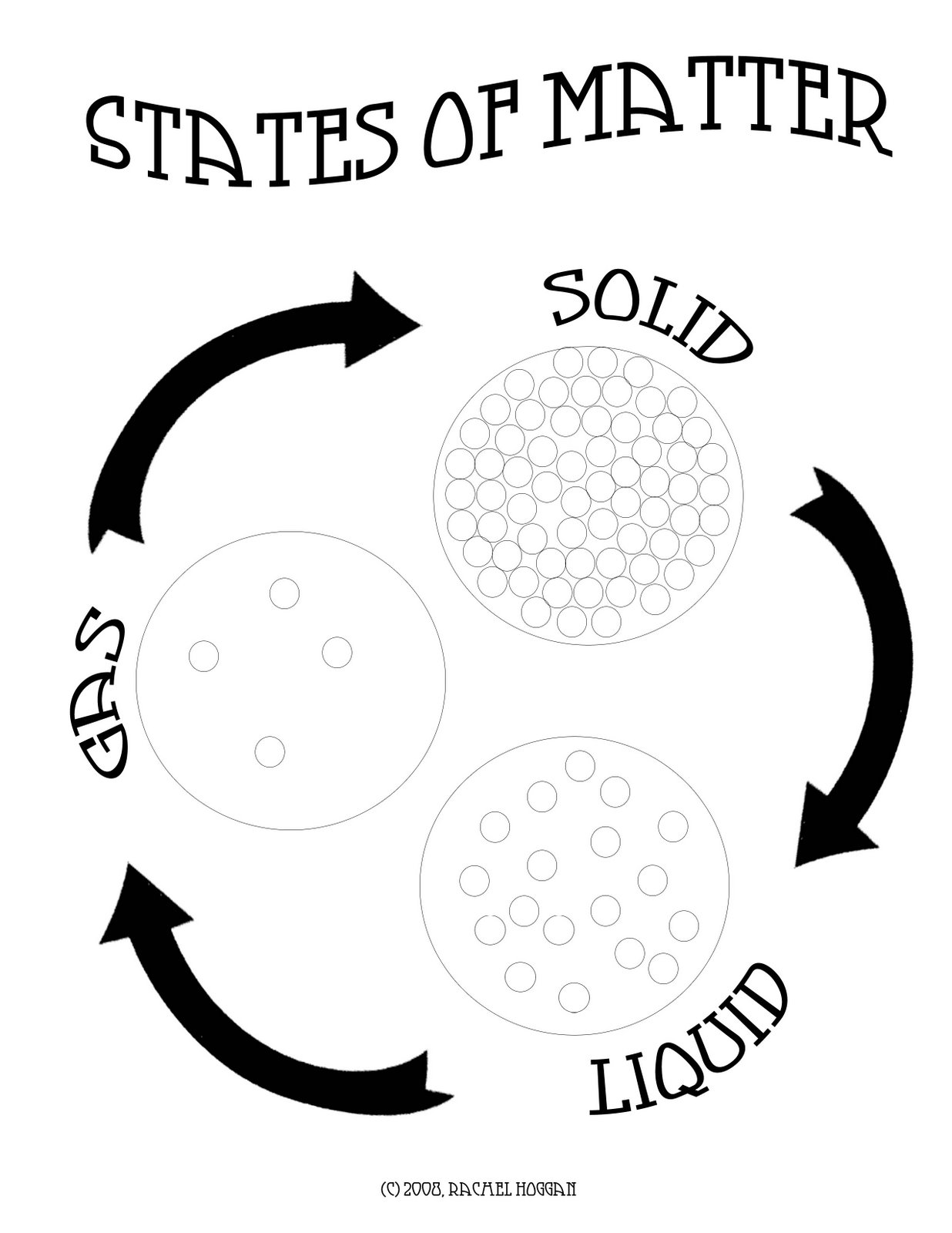 States Of Matter Solids Liquids Gas Printable Sketch Coloring Page